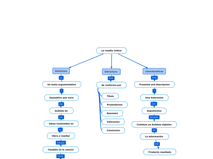 La reseña Critica - Mind Map